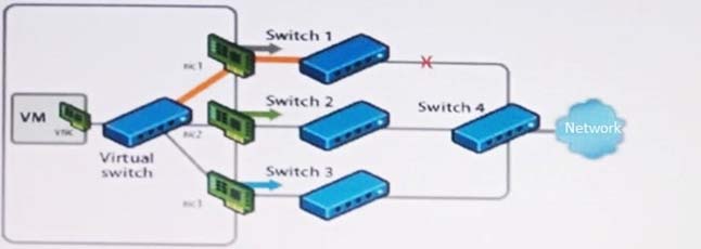 Refer to the exhibit. Each ESXi host has three NICs assigned to a ... Refer to the exhibit. Each ESXi host has three NICs assigned to a ...